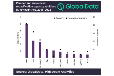 LNG regas capacity to grow | Hydrocarbon Engineering