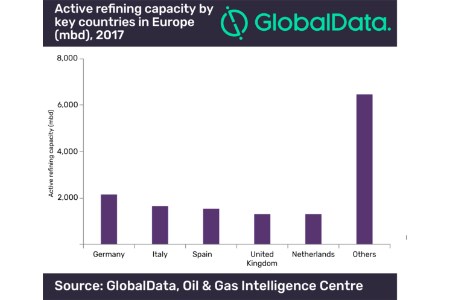 Germany, Italy and Spain contribute more than 35% of European refining ...