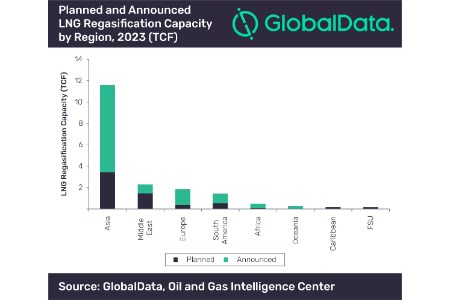Asia to lead global LNG regasification capacity growth | Hydrocarbon ...