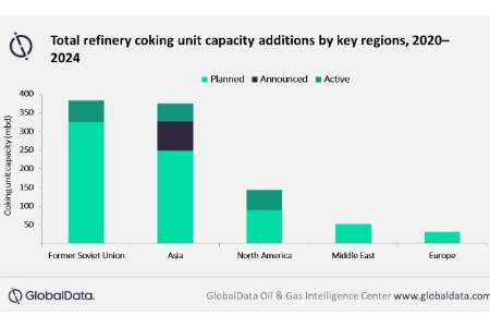 GlobalData: FSU and Asia to spearhead global refinery coking unit ...