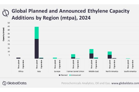GlobalData: Asia to lead global ethylene capacity additions by 2024 ...
