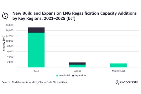 GlobalData: Asia expected to drive global LNG regasification capacity ...